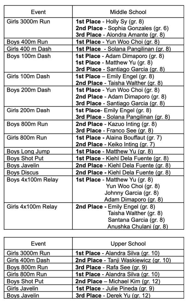 Congratulations to Middle School and Upper School Track & Field Teams ...